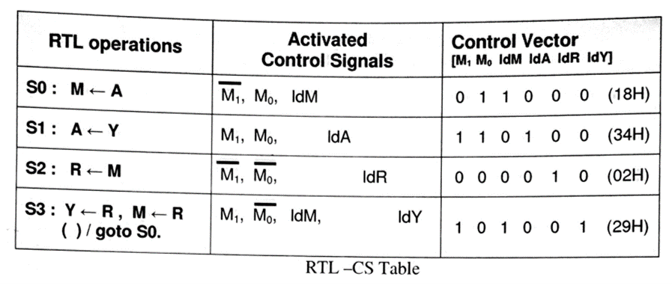 DIGITAL IC DESIGN This question illustrates the RTL | Chegg.com