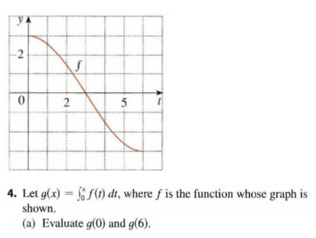 Solved -2 0 2 5 1 4. Let g(x) = f(t) dt, where f is the | Chegg.com