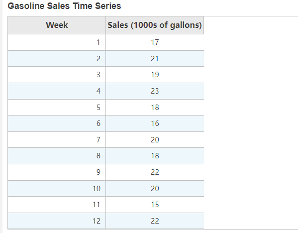 Solved Gasoline Sales Time Series Week Sales (1000s of | Chegg.com
