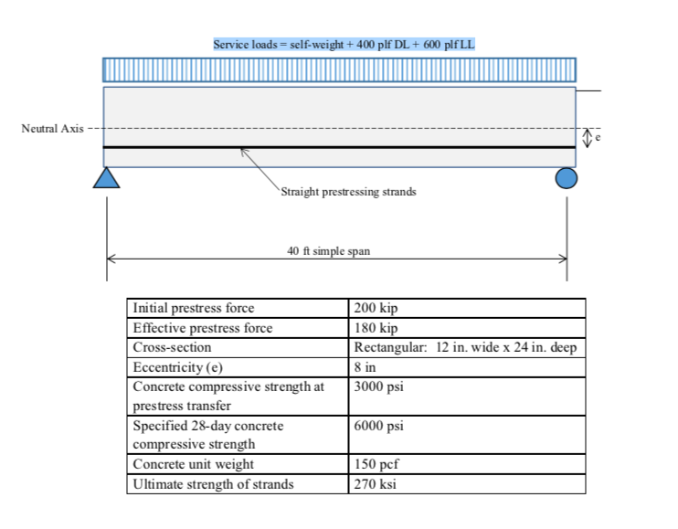 Service loads = self-weight + 400 plf DL + 600 plfLL | Chegg.com