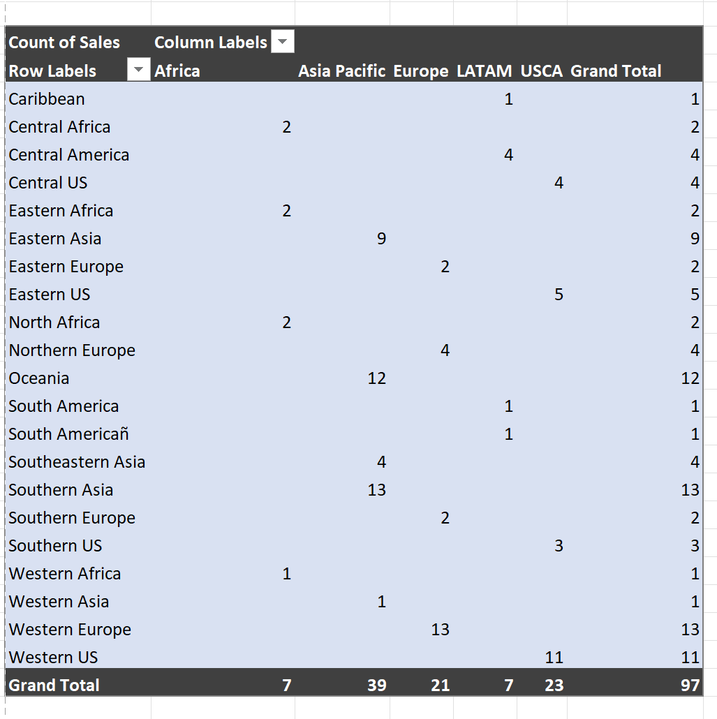 Solved Based on the data given in the pivot table given, | Chegg.com