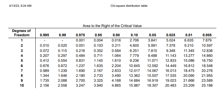 Solved Click here to view the chi-square distribution table. | Chegg.com