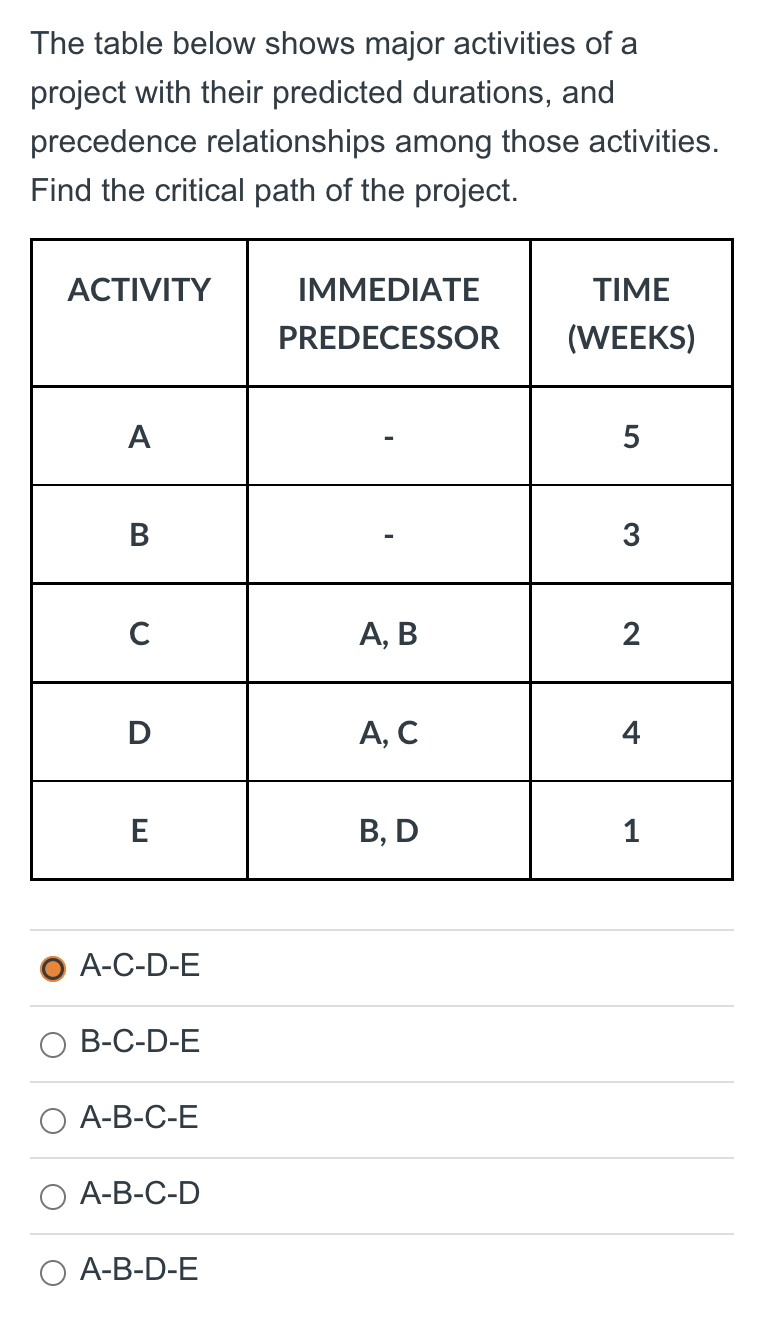 Solved The table below shows major activities of a project | Chegg.com