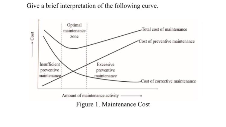 Solved Give a brief interpretation of the following curve. | Chegg.com