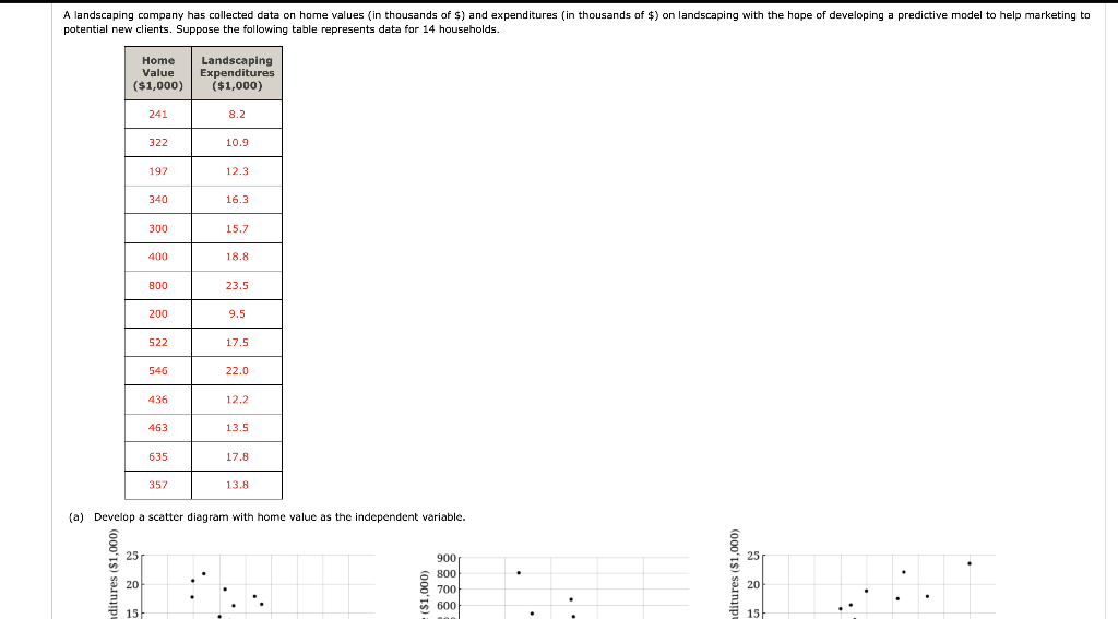 Solved A landscaping company has collected data on home | Chegg.com