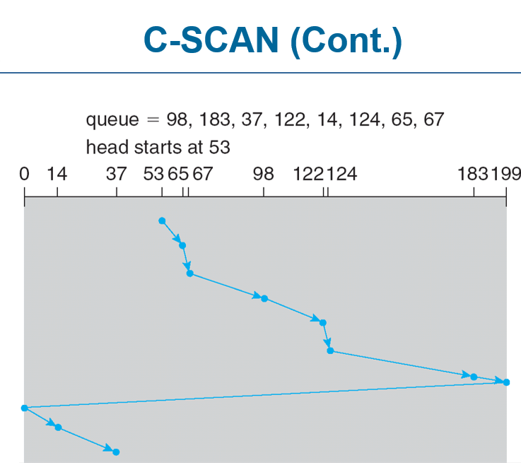 Solved C-SCAN (Cont.) queue = 98, 183, 37, 122, 14, 124, 65, | Chegg.com