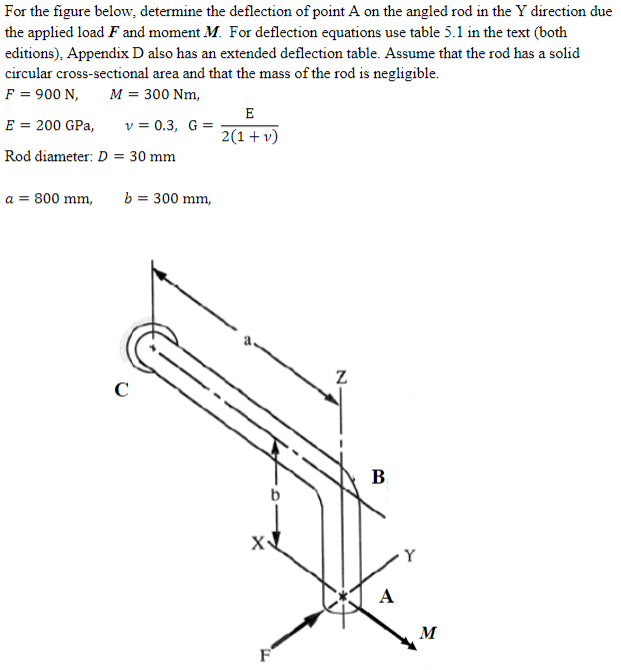 Solved TABLE 5.1 Deflection and Stiffness Formulas for | Chegg.com