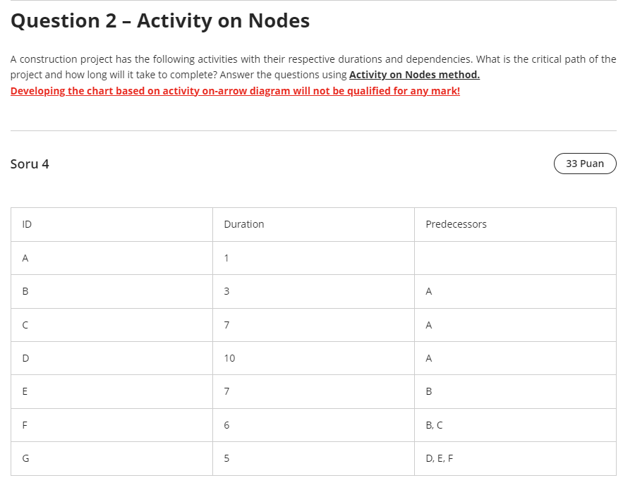 A construction project has the following activities | Chegg.com