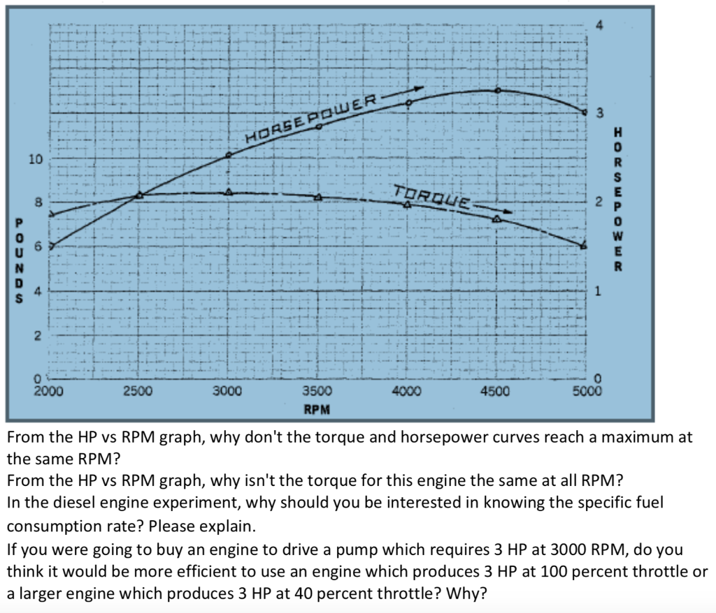 10 0 0 2500 3500 4500 5000 RPM From the HP vs RPM | Chegg.com