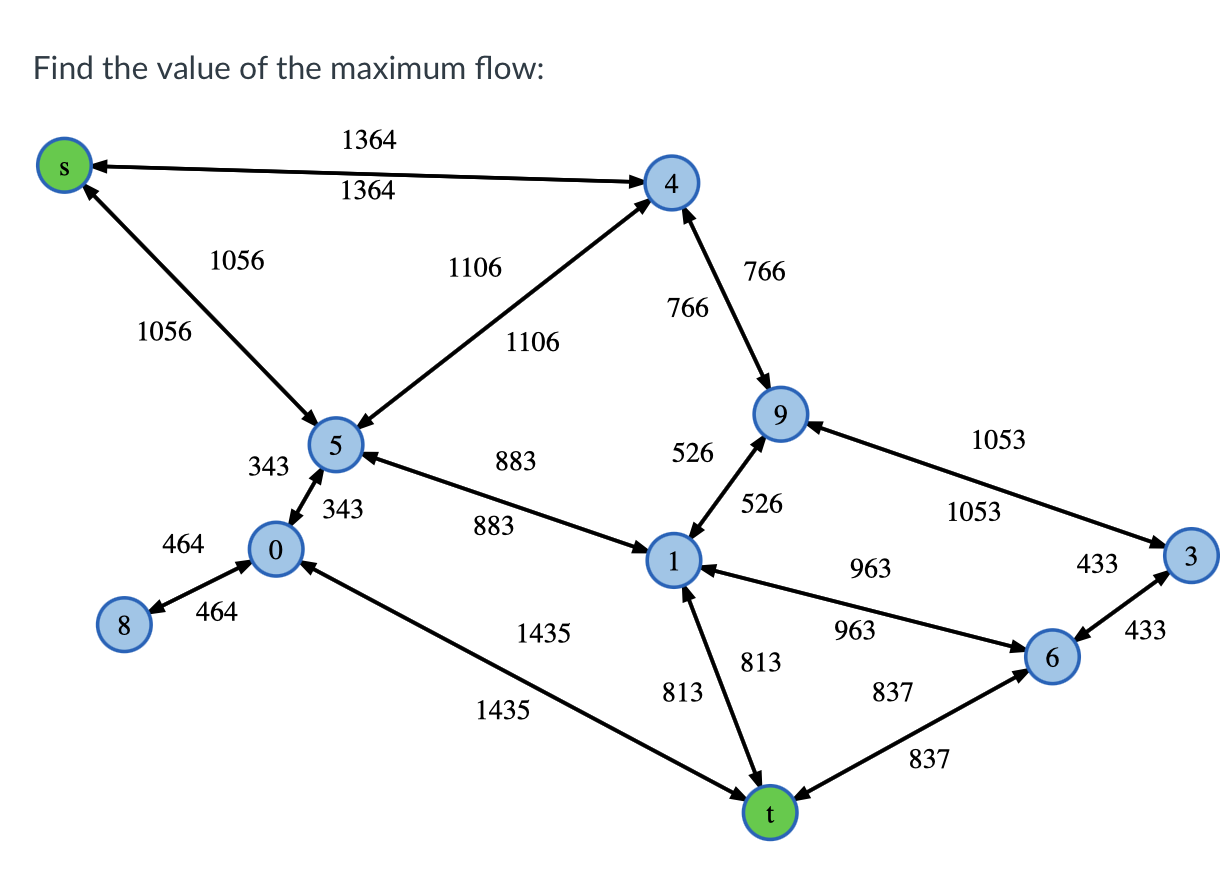 Solved Find the value of the maximum flow: | Chegg.com