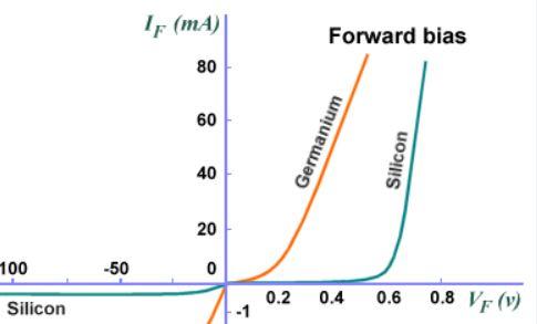 Solved this is a graph for 2 type of diode, can you explain | Chegg.com