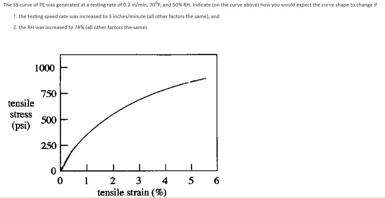 Solved The SS curve of PE was generated at a testing rate of | Chegg.com