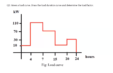 Solved Q1: Given a load curve. Draw the load duration curve | Chegg.com