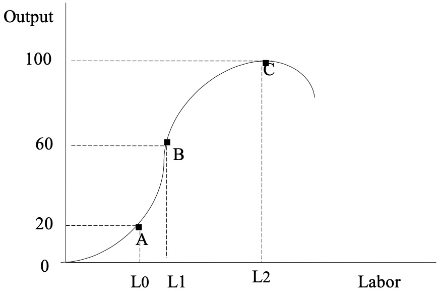 Solved Referring to the graph of total output (total | Chegg.com