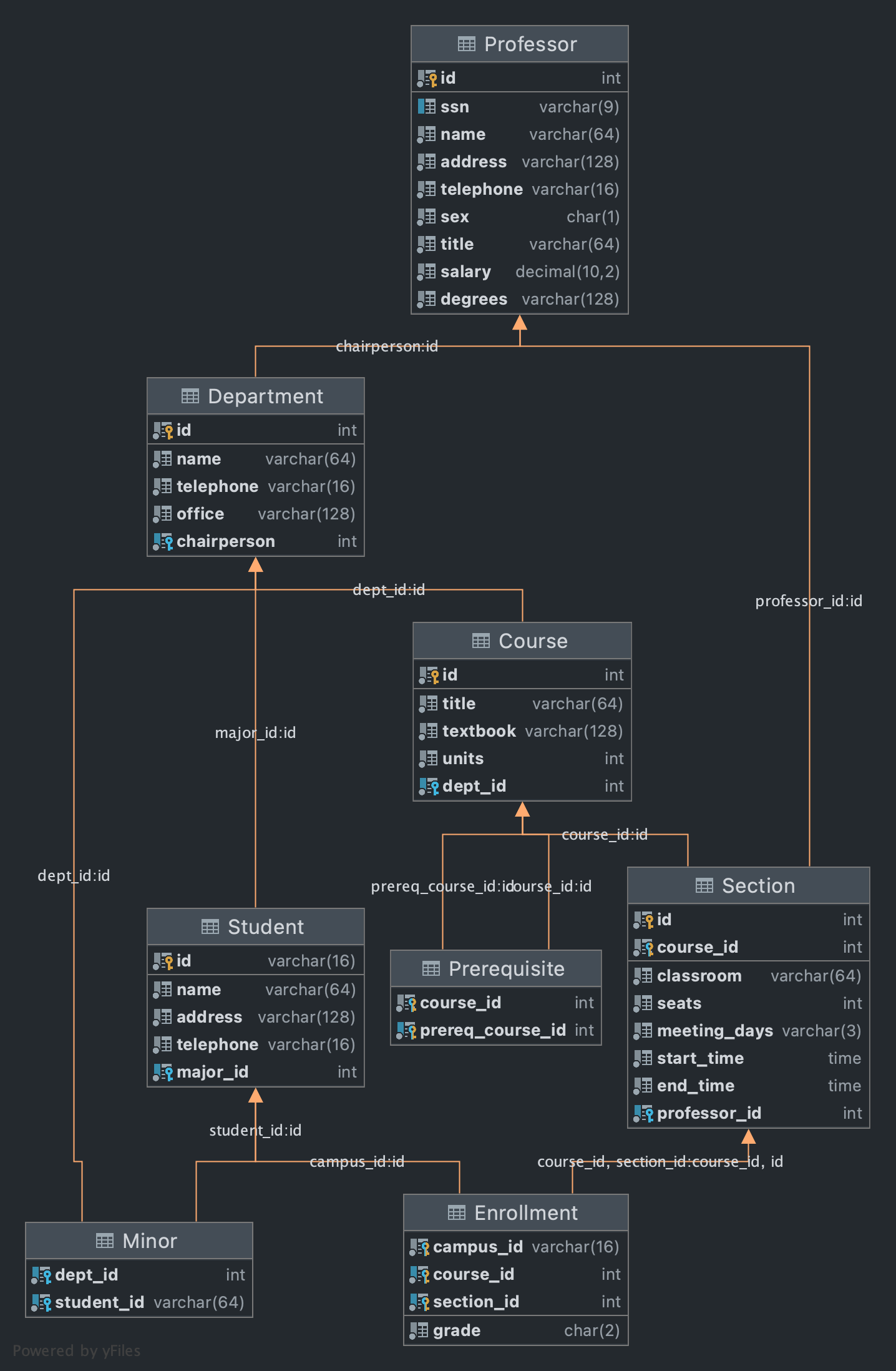 Please Convert To ERD diagram. Thank you | Chegg.com Please Convert To ERD diagram. Thank you | Chegg.com