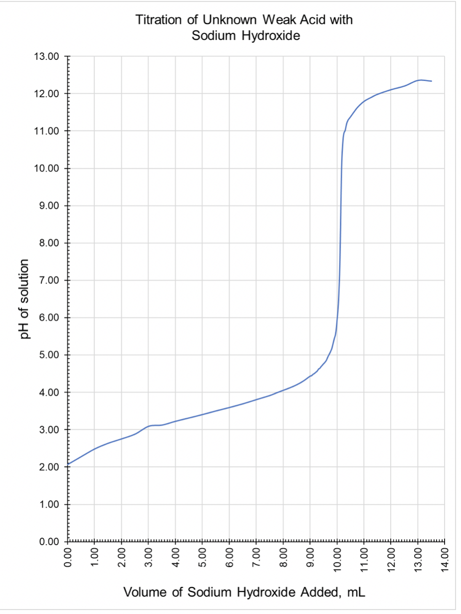 Solved Titration of Weak Acid with Strong Base: 1. a. Write | Chegg.com