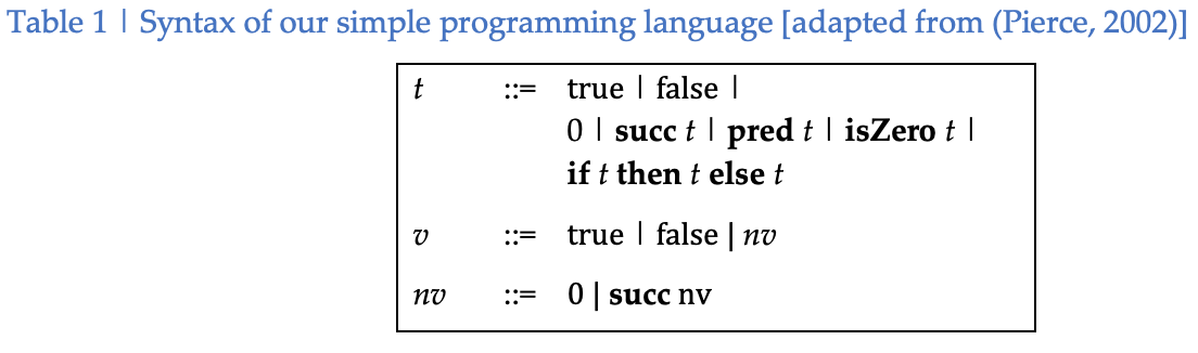 1. Following the formal type system introduced in the | Chegg.com
