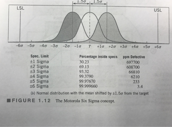 Solved LSL USL Spec. Limit +1 Sigma +2 Sigma 13 Sigma ±4 | Chegg.com