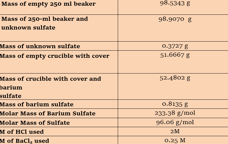 Solved GRAVIMETRIC DETERMINATION OF AN UNKNOWN SULFATE a. | Chegg.com