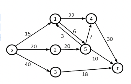 Solved Formulate the minimum cut problem for the graph of | Chegg.com