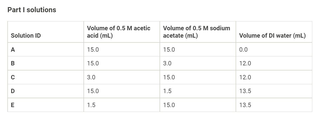 Solved Part I solutions Part II solutions Part II: | Chegg.com