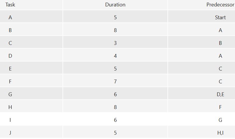 Solved The following table shows a list of activities/tasks, | Chegg.com