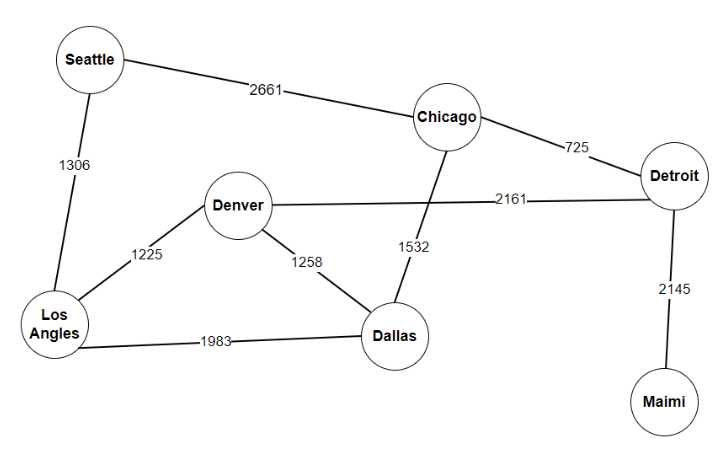 Solved Given the following graph of destinations and flight | Chegg.com