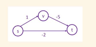 Solved What is the shortest s to t ﻿path and what is the | Chegg.com