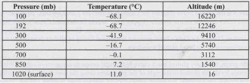Solved \begin{tabular}{|c|c|c|} \hline Pressure (mb) & | Chegg.com