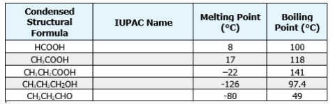 Solved Organic Chemistry Table 1 show the melting point and | Chegg.com