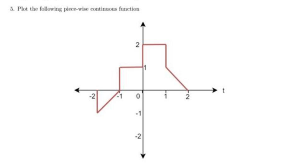 Solved 5. Plot the following piece-wise continuous function | Chegg.com