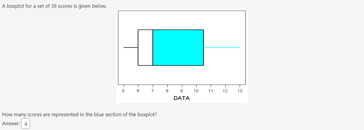Solved A Boxplot For A Set Of 36 Scores Is Given Below How 