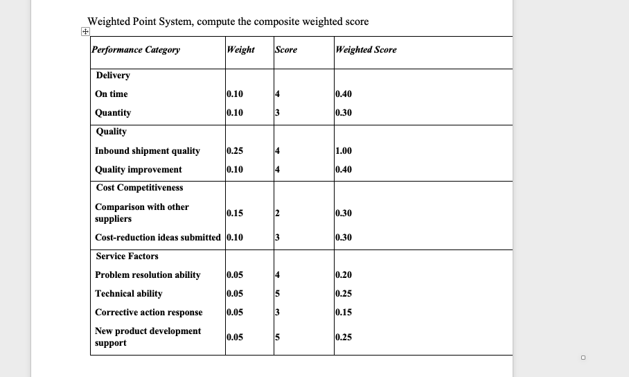 Solved Weighted Point System Compute The Composite Weighted Chegg