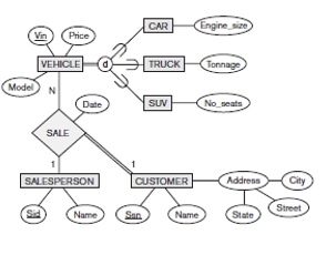 Solved Consider the EER diagram for car dealer database in | Chegg.com