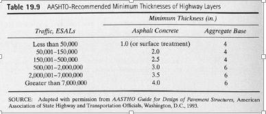 Solved Q. Design A rural principal arterial is expected to | Chegg.com