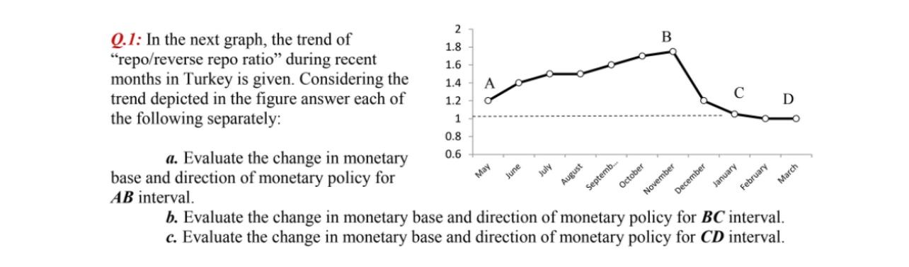 Solved Q.1: In the next graph, the trend of "repo/reverse | Chegg.com
