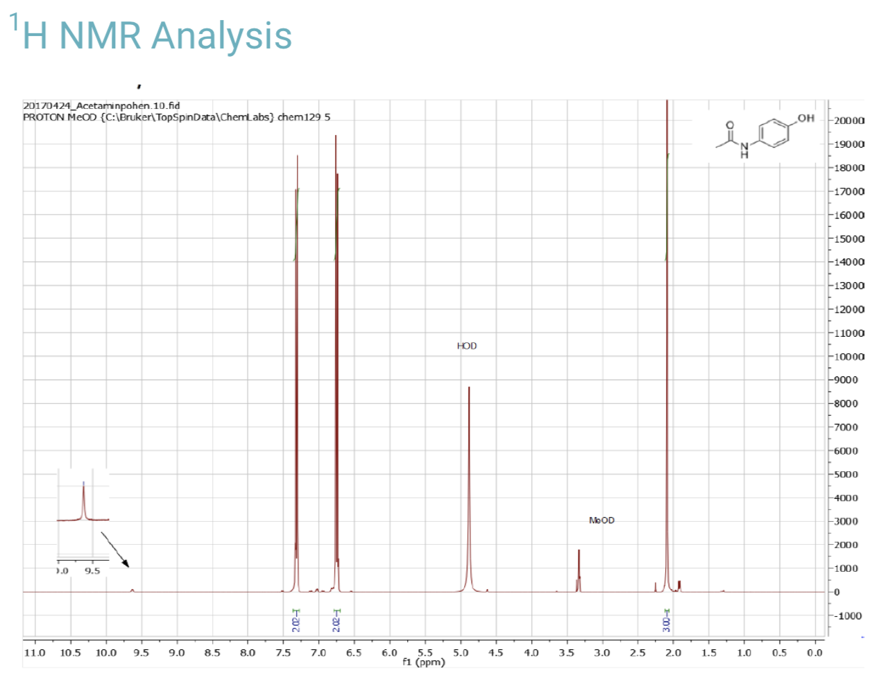 Solved 1H NMR AnalysisReport Table 4.3: NMR Analysis | Chegg.com