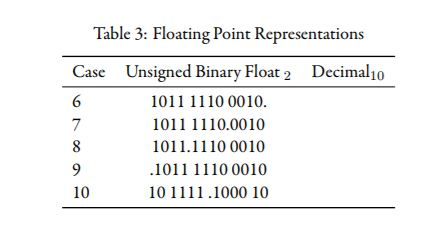 Solved Table 3: Floating Point Representations Case 6 | Chegg.com