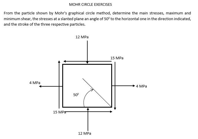 Solved MOHR CIRCLE EXERCISES From the particle shown by | Chegg.com