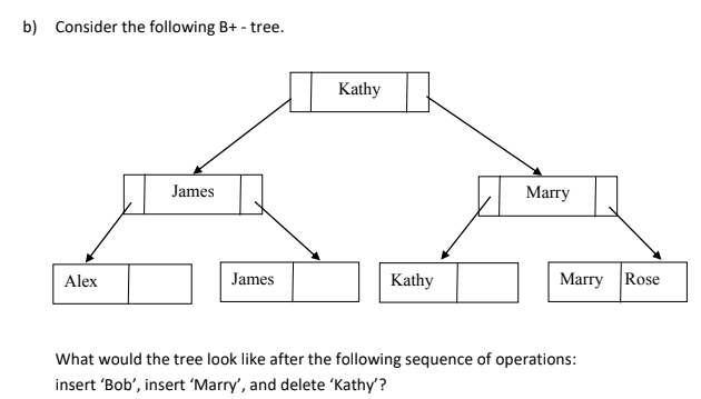 Solved b) Consider the following B+-tree. Kathy James Marry | Chegg.com
