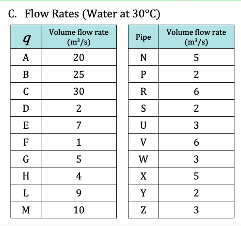 Solved Perform pipe network analysis assuming cast iron | Chegg.com