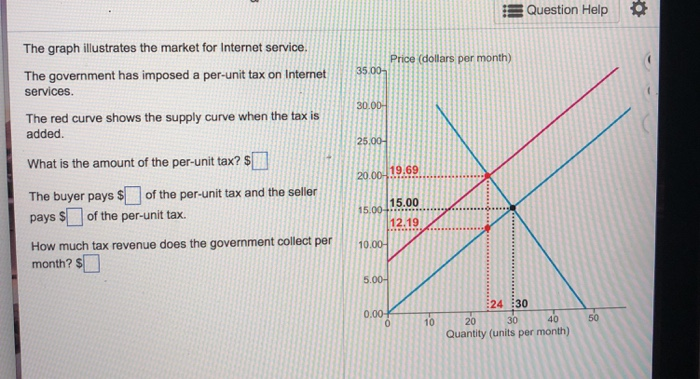 Solved Question Help The graph illustrates the market for | Chegg.com