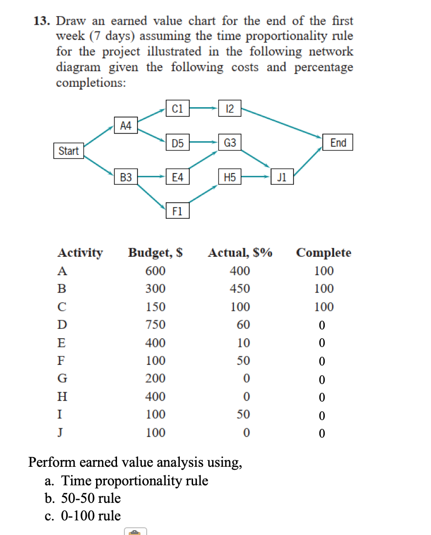 Solved 13. Draw an earned value chart for the end of the | Chegg.com