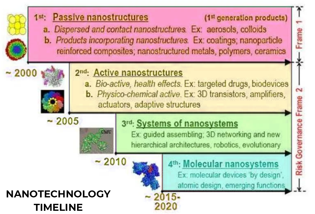 Solved Here's the timeline of nanotechnology. Explain the | Chegg.com