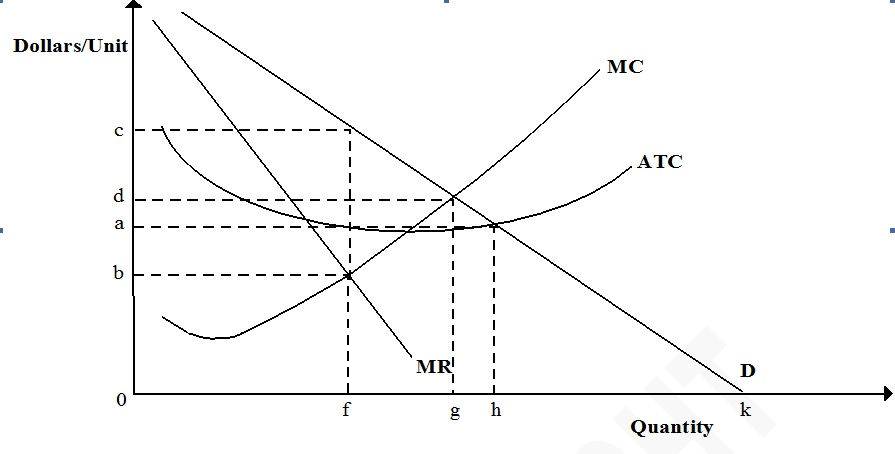 Solved This firm’s zero economic profit output is ?This | Chegg.com