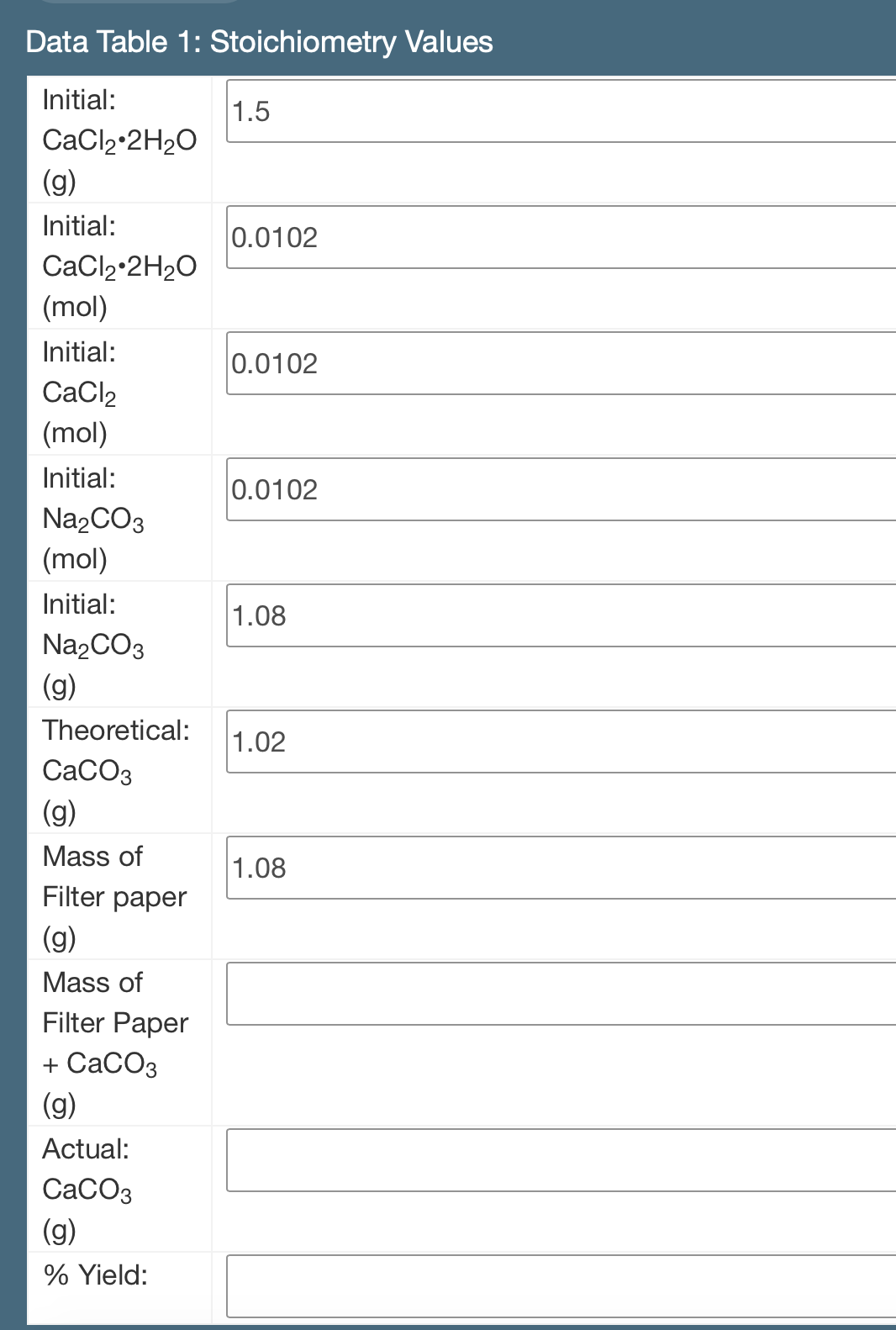 Data Table 1: Stoichiometry Values 1.5 0.0102 0.0102 | Chegg.com