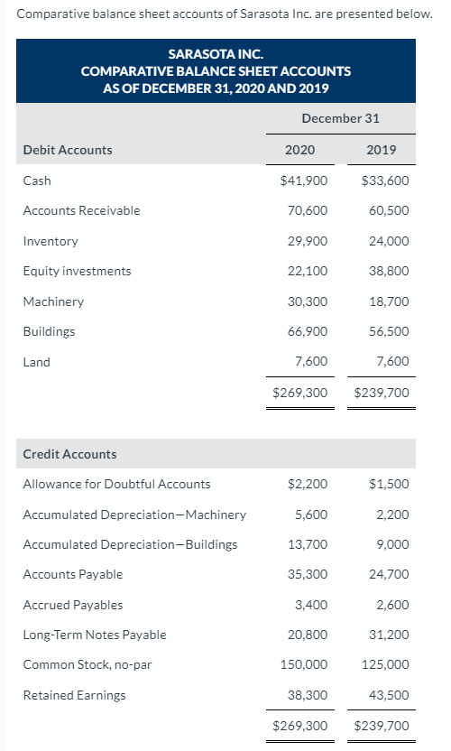 Solved Compute net cash flow from operating activities | Chegg.com