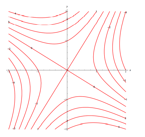 Solved Determine the signs of the partial derivatives for | Chegg.com