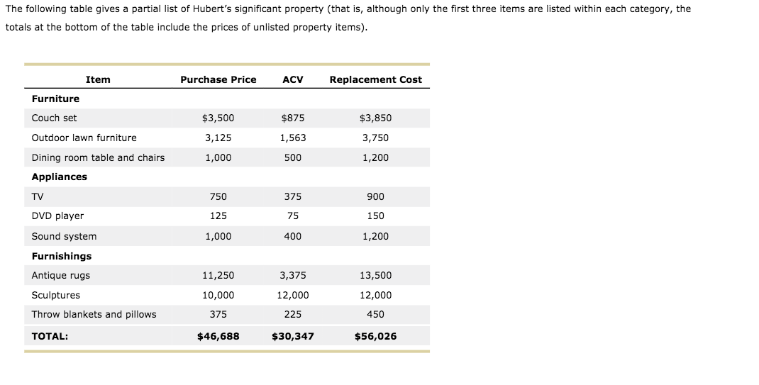 Solved Hubert has a $60,000 HO-1 form insurance policy. No | Chegg.com