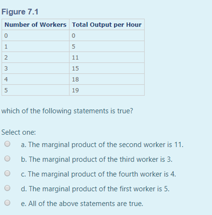 Solved Figure 7.1 Number of Workers Total Output per Hour | Chegg.com